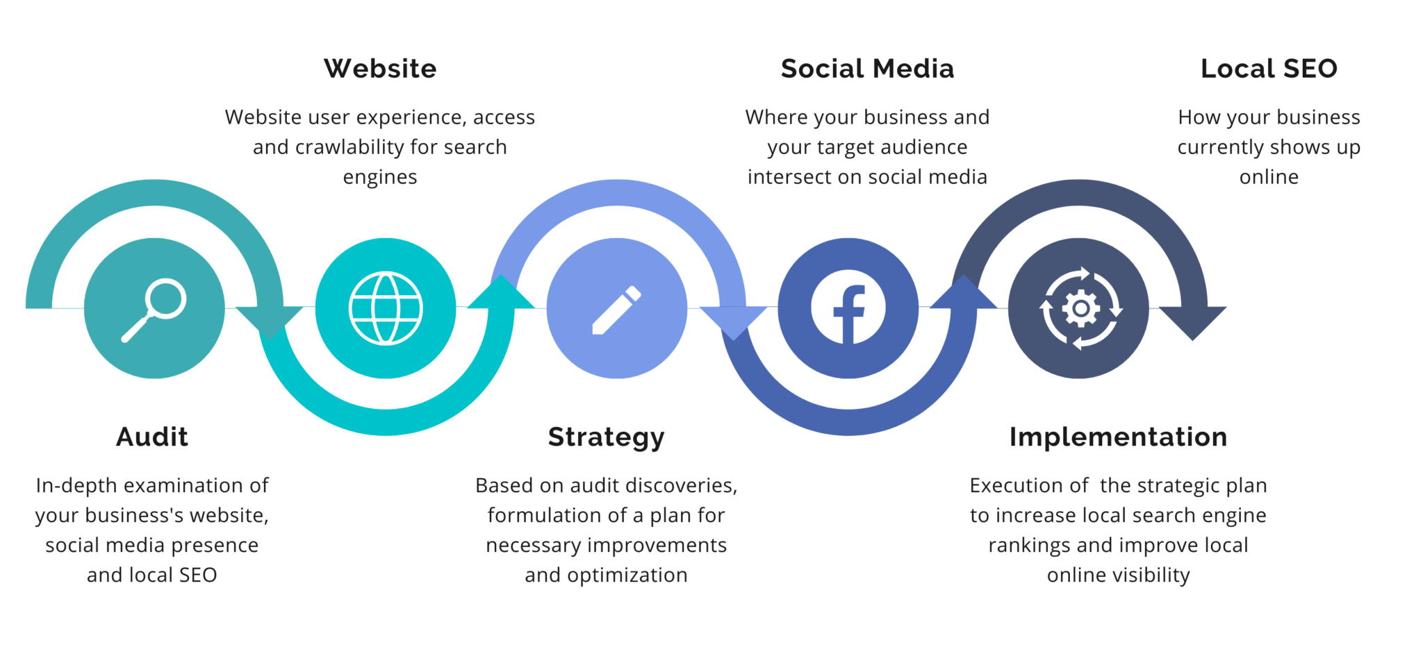 Local SEO Agency - Seaside Digital Design & Marketing